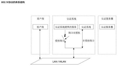 网络安全接入认证 802 1x接入说明 802 1x认证 csdn博客