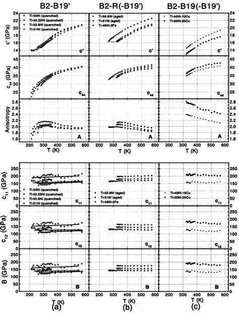 Single Crystal Elastic Constants As A Function Of Temperature In B2 Download Scientific Diagram
