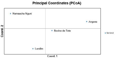 Principal Coordinates Analysis Pcoa Via Covariance Matrix With Data