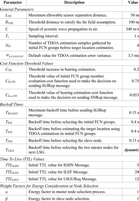 1 Parameter Values Of The Message Passing Protocol For Target Tracking Download Table