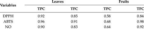 The Correlation Coefficients R Value Of Tpc And Tfc With Antioxidant