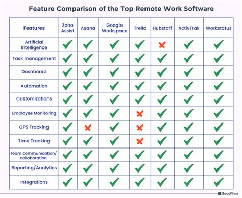 The Cost And Feature Comparison Guide To The Top Remote Work Software