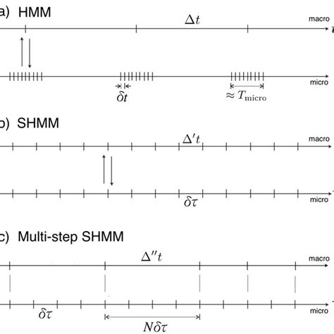 Alternative Multi Scale Time Stepping Approaches A Hmm B Shmm And