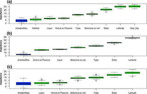 Importance Of Eight Predictors For The First Scenario And Six Download Scientific Diagram