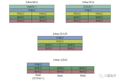 从零学习 Infiniband Network架构 四 —— Ib六层网络模型 墨天轮