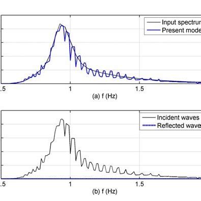 Comparison Of Input Spectrum And Simulated Spectra A FFT Analysis At Download Scientific