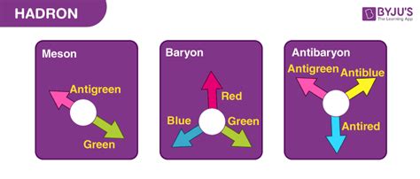 Hadron Definition Classification Properties And Difference Between