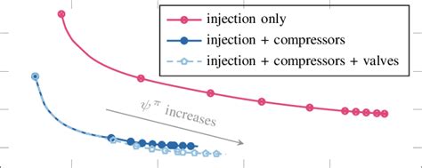 Expected Cost Versus Pressure Variance For Different Assignments Of