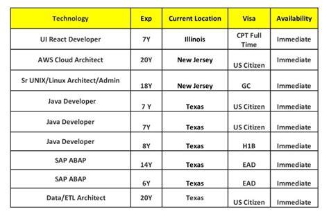 Abhishek Shet On Linkedin Consultants Java Sapabap