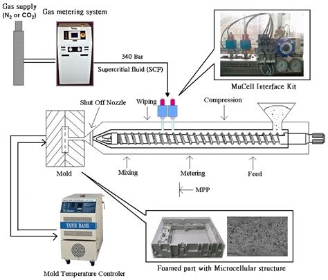 Cell Morphology Material Property And Niii Adsorption Of Microcellular Injection Molded