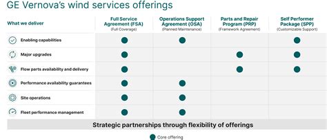 Wind Services Ge Vernova