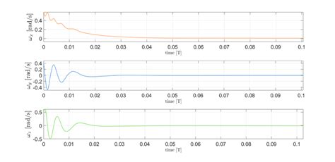 Angular Velocity Components In Body Frame During De Tumbling Download Scientific Diagram