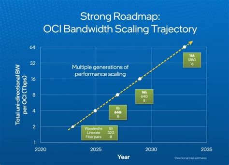 Intel Cpu With Optical Compute Interconnect Chiplet Demoed With 4tbps Of Bandwidth And 100m Reach