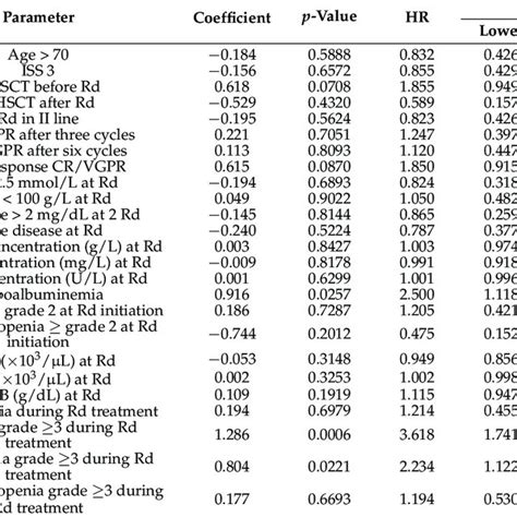 Univariate Logistic Regression For Infection During Rd Treatment