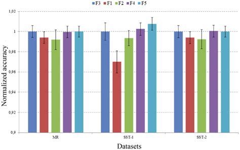 Impact Of The Filter Size On The Classification Accuracy Download Scientific Diagram