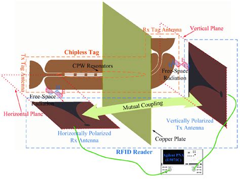 The Operating Principle Of The Chipless Uwb Rfid System Download Scientific Diagram