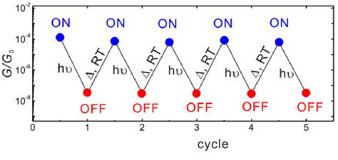 Schématisation des propriétés de commutation activées optiquement de Download Scientific