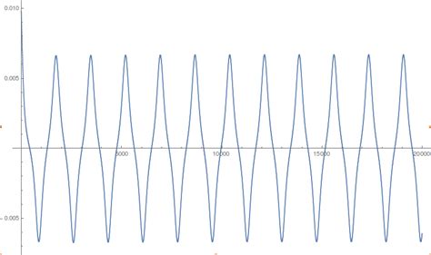 Advice For Curve Fitting Mathematics Stack Exchange