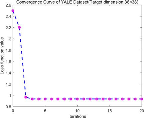 convergence curve on yale dataset the horizontal axis represents the