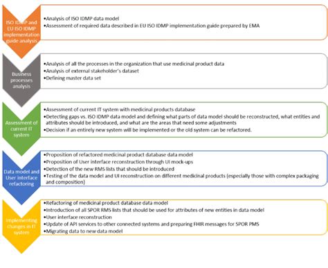 What Is IDMP Tepsivo