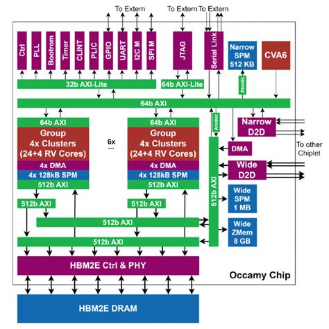 Occamy 核 RISC V 芯片流片成功基于 D Chiplet设计 电子工程专辑