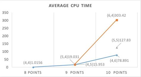 The Average Calculation Time In Cplex Download Scientific Diagram