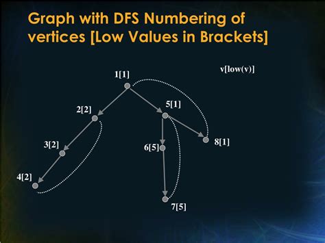 ppt graph algorithms using depth first search analysis powerpoint presentation id 9462402