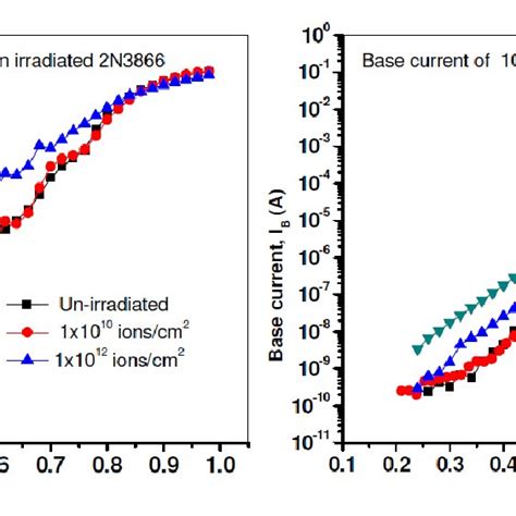 Variation Of Current Gain As A Function Of Base Emitter Voltage For Download Scientific