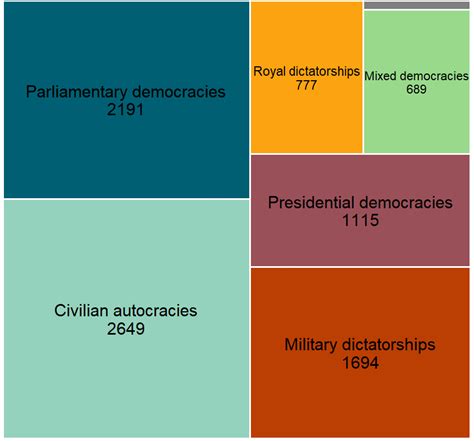 How To Graph Bubble Charts And Treemap Charts In R R Functions And Packages For Political
