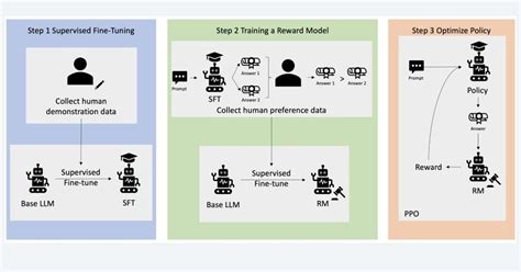 Rebecca Janairo On Linkedin How To Improve Your Large Language Models Llms Through Reinforcement