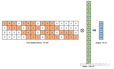 卷积操作总结二 转置卷积transposed convolution 知乎