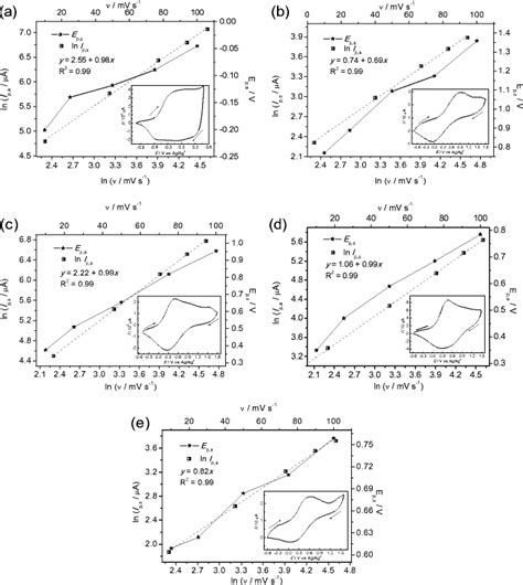 Curves Of Ln Ip A Vs Ln ν Squares And Ep A Vs ν Stars To Pedot A Download Scientific