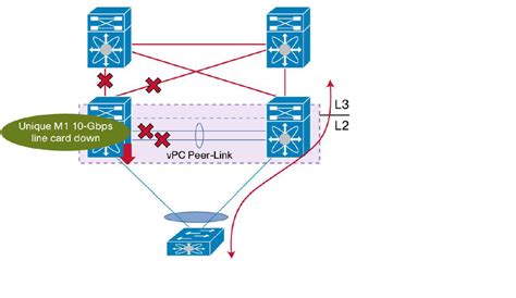 【vpc Feature】vpc Object Tracking Cisco Community