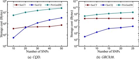 Secct Secure And Scalable Count Query Models On Encrypted Genomic Data Formal Aspects Of