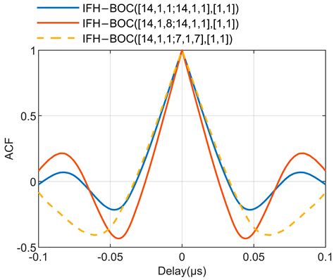 frequency hopping binary offset carrier modulation with independent