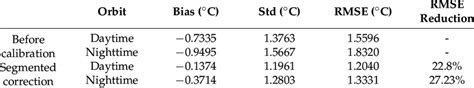 Statistical Results Of Segmented Correction Errors For Hy 1c Sst