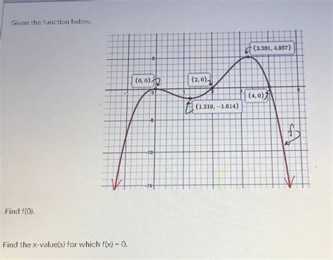 Solved Given The Function Below Find F Find The Chegg