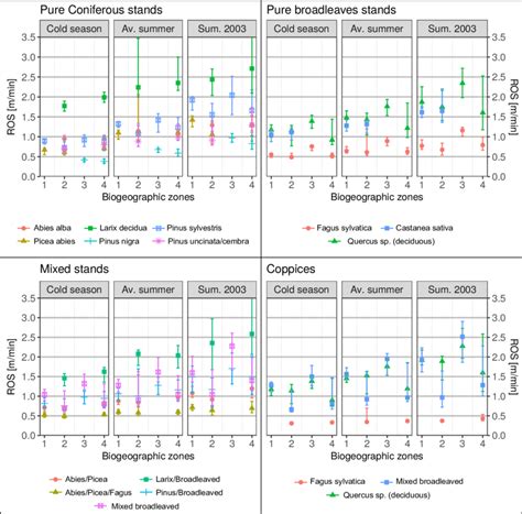 Fig B4 Rate Of Spread Modelled On The Nfi Plots According To Forest Download Scientific