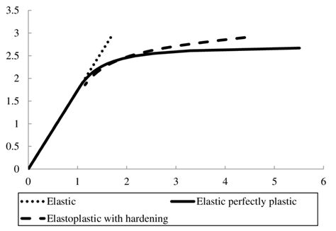 moment curvature relationship download scientific diagram