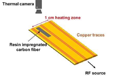 Rf Heating Vs Induction Heating At Julian Romilly Blog