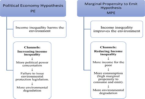 the two main hypotheses on the income inequality environment