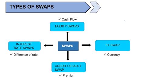 types of swaps ritikalakhera