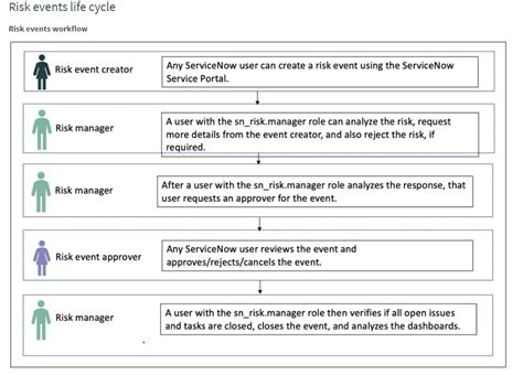Solved Risk Management Complete Lifecycle Based On Role Servicenow