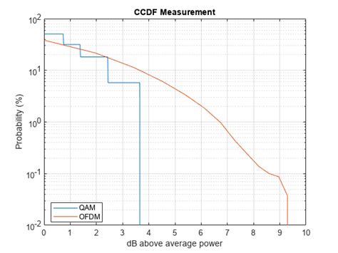 Acpr And Ccdf Measurements With Matlab System Objects Matlab And Simulink