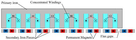 Novel Partitioned Stator Flux Switching Permanent Magnet Linear Machine