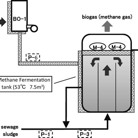 Mass Balance And Digestion Rate Of Methane Fermentation System With