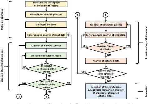 Figure 2 From Use Of Microsimulation Traffic Models As Means For