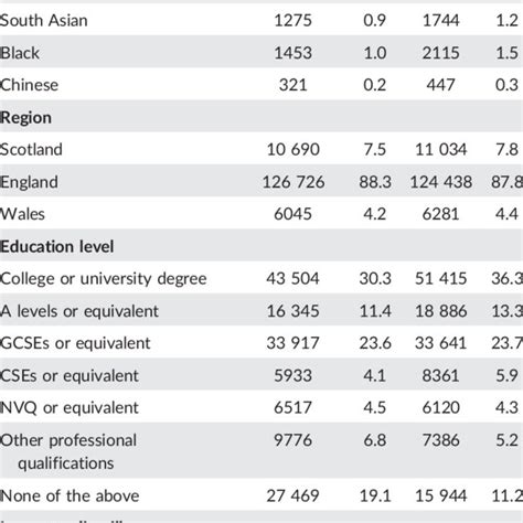 Descriptive Statistics For The Cross Sectional Samples Download