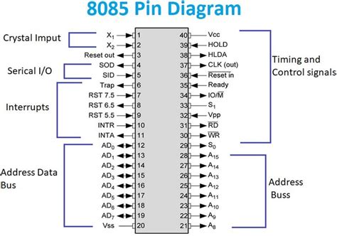 8085 Pin Diagram A Complete Guide