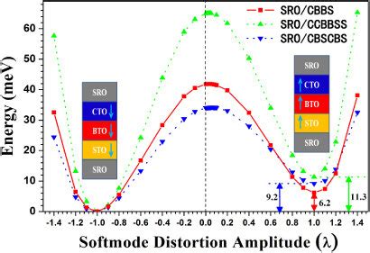 Same As Figure 1 Except That The Curves Are For SrRuO3 Covered